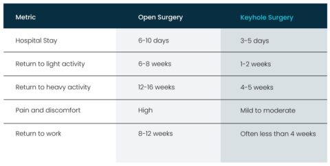 Data on Keyhole Heart Surgery | The Keyhole Heart Clinic